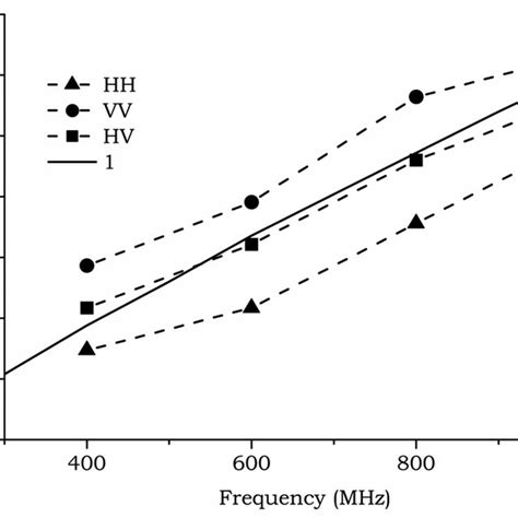 Attenuation Rate As A Function Of Frequency For Polarizations Hh Vv