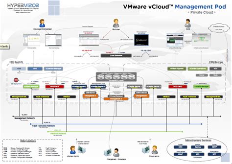 Virtualization The Future VMware VCloud Management Pod Private Cloud Diagram