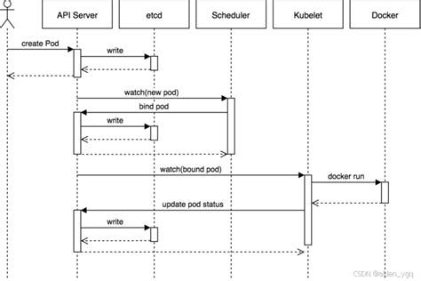 K8s集群中etcd详解集群部署的etcd保存的数据会有多份 Csdn博客