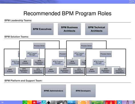 Ppt Phil Gilbert Bpm Powerpoint Presentation Free Download Id6660667