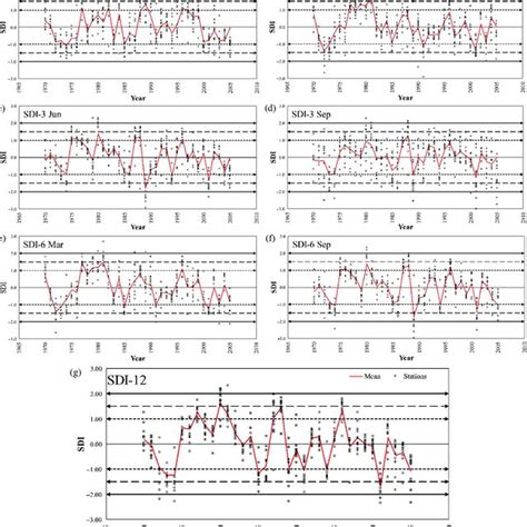 Temporal Streamflow Drought Index Sdi Values According To The Download Scientific Diagram