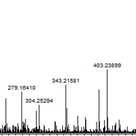 Dart Tof Ms Of Ruii N Heterocyclic Carbene Complexes 3a Download