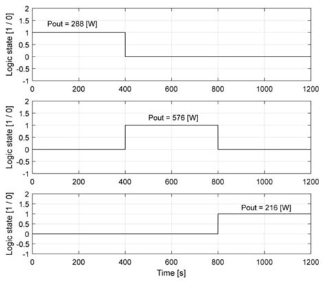 Energy Conversion Optimization Method In Nano Grids Using Variable Supply Voltage Adjustment