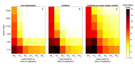Wave Setup At The Still Water Line As Computed By Xbeach In