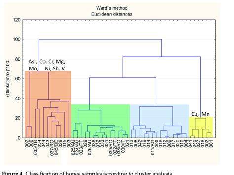 Classification Of Honey Samples According To Cluster Analysis First