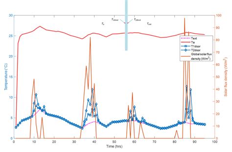 Global Solar Radiation With Ambient And Door Temperature Dynamics