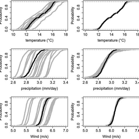 A Cumulative Distribution Functions Of Global Domain Mean Monthly Download Scientific Diagram