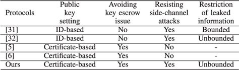 Table 1 From Leakage Resilient Certificate Based Authenticated Key