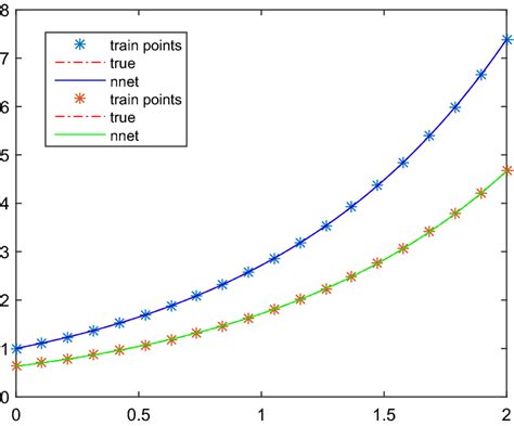 The Neural Network Solution Of Problem 45 Download Scientific Diagram
