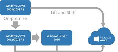 Einde Van De Ondersteuning Van Windows Server 2008