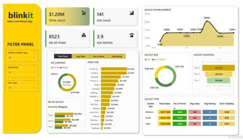 Minal Patil On Linkedin Powerbi Groceryanalytics Datascience