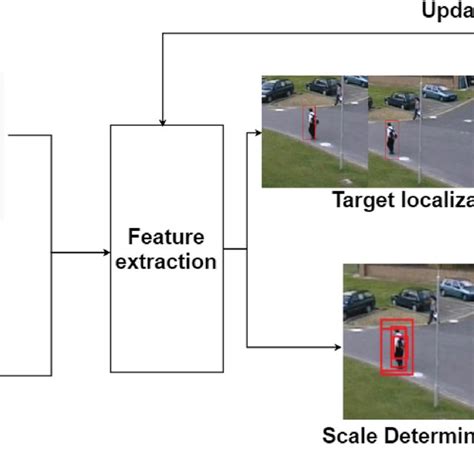 Pipeline Of Our Tracking Algorithm Download Scientific Diagram