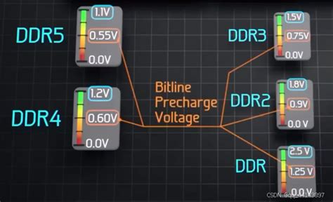 Ddr系列之三：ddr读写过程 Csdn博客