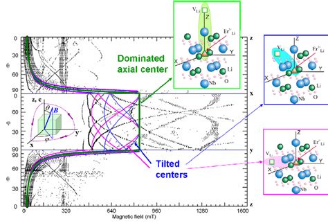 Color Online Angular Dependence Of The Epr Spectra In Slner