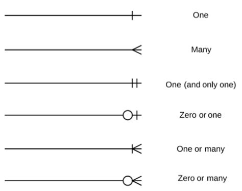 Comparing Er Diagrams Er Models And Relational Schemas