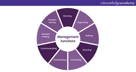 Functions Of Management A Step By Step Guide
