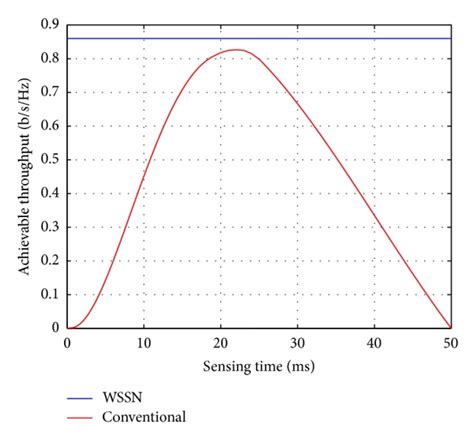 Normalized Throughput Of A Proposed And Conventional Scheme Versus Download Scientific Diagram