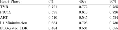 Max Dsc Values Of Different Reconstruction Methods At Different Heart
