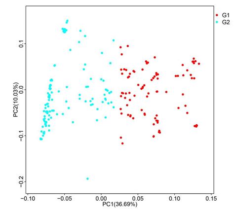 The Pca Scatter Plot Pca Analysis Of 220 Dxwr Lines According To The