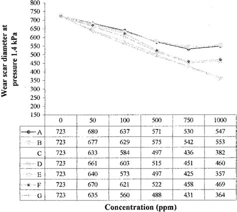 Impact Of The Fatty Acid Esters On The Lubrication Properties Of Fuel