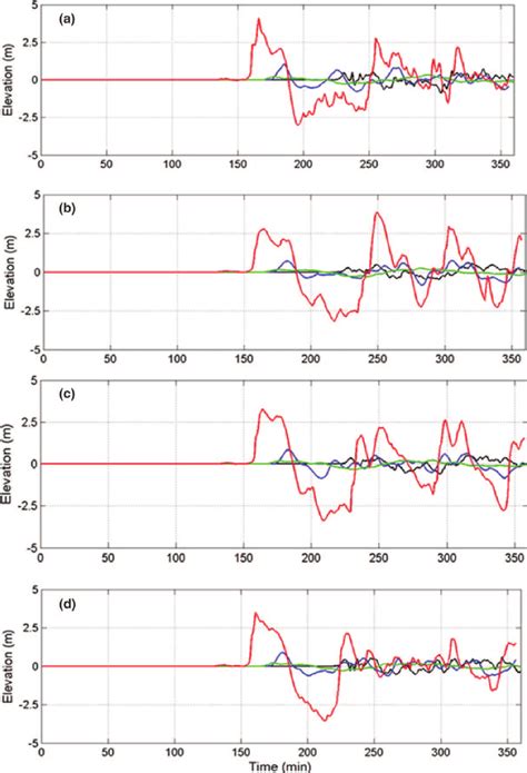 Time Series Water Surface Elevations Predicted At Four Selected