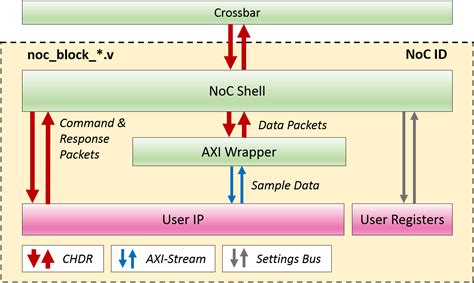 Getting Started With RFNoC Development Ettus Knowledge Base