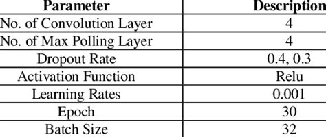 Hyperparameters Of The Cnn Model Download Scientific Diagram