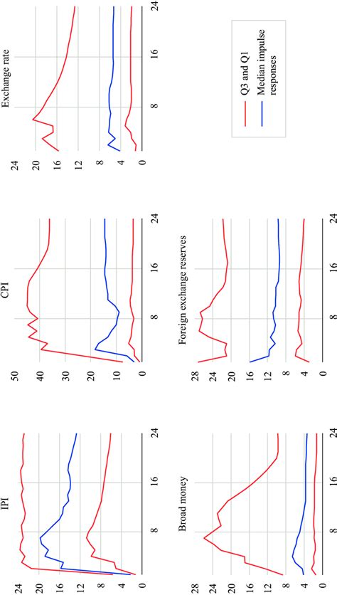 Fig D5 Variance Decomposition Forecast Due To Shock In Us Effective Ffr Download Scientific