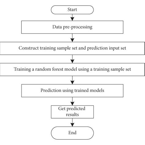 Random Forest Training Process Download Scientific Diagram