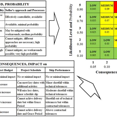 Assessment Of Risk Severity Example Probability And Impact Matrix With