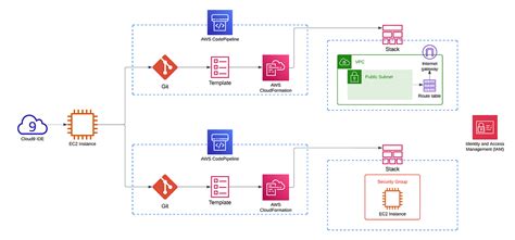Automating Aws Infrastructure Deployment With Cloudformation And Cicd Tools By Tarek Ismail