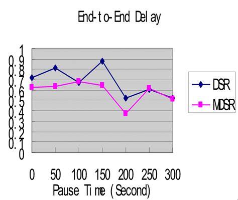 average end to end packet delay download scientific diagram