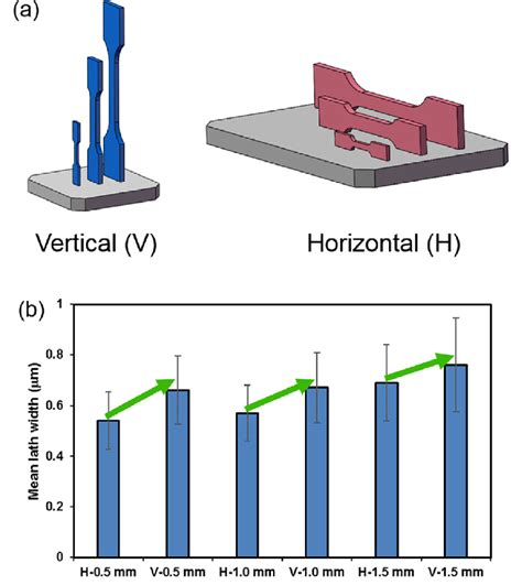 Effects Of A Sample Thickness Size And Build Orientations On B