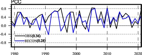 Year To Year Pattern Correlation Coefficient Pcc Skill For The
