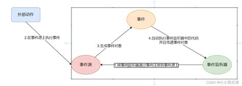 Java图形化界面编程超详细知识点总结2——awt事件处理机制52 Awt 事件处理模型 Csdn博客