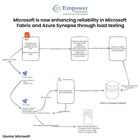 Peakperformancetesting Microsoftinnovation