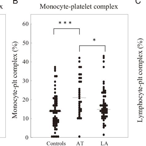Appearance Of Monocyte Platelet Complex Granulocyte Platelet Complex Download Scientific