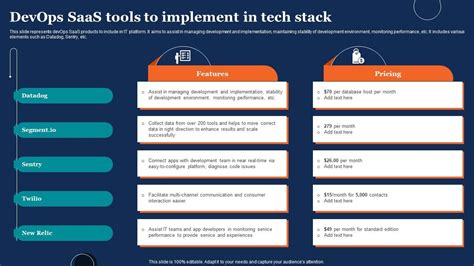 Devops Saas Tools To Implement In Tech Stack Ppt Powerpoint