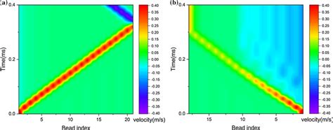 Spatiotemporal Evolutions Of The Velocities Of The Axial Granules Of