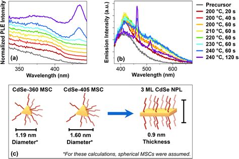 Insights Into The Formation Of Cdse Nanoplatelets Using A Flow Reactor Nanoscale Rsc