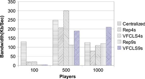 per server bandwidth usage of different architectures download