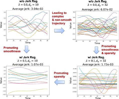 figure 1 from smooth and sparse latent dynamics in operator learning