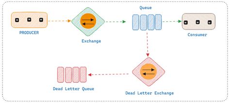 기억의 파편들 Rabbitmq 심화속성 정보