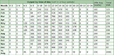 Proposed Solar Power Output Results Kw AC Output Modified From Download Scientific