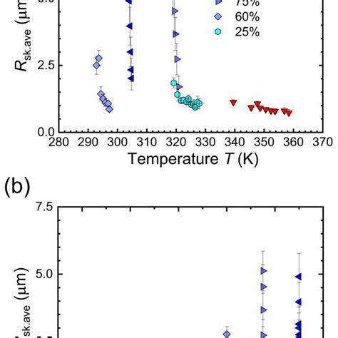 Characterization Of Skyrmion Size As A Function Of Temperature A The