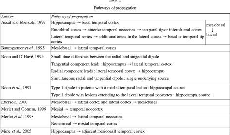 Table From EEG Source Localization Of The Epileptogenic Focus In Patients With Refractory