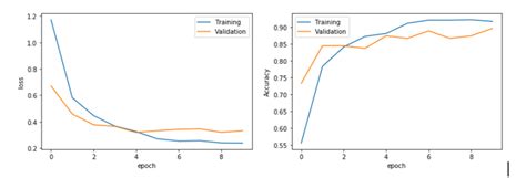 Training Validation Loss And Accuracy By Epoch Download Scientific