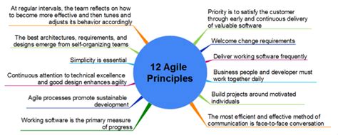 Agile Explained The Agile Manifesto Values And OFF