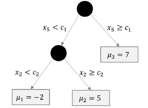 Example Of A Regression Tree Of Depth D 2 With Two Splits Including