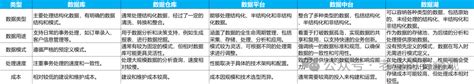 一文读懂数据库、数据仓库、数据平台、数据中台、数据湖 csdn博客